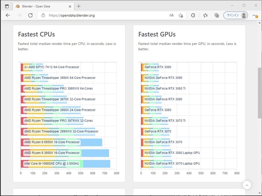 「Blender」のベンチマークツールで自分のPCの処理能力を計測してみよう【レビュー】 - 窓の杜