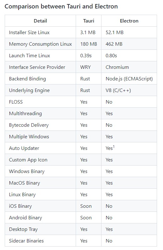 Rustの活用でElectronよりも軽くて速いアプリフレームワーク「Tauri」が安定版に - 窓の杜