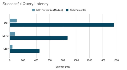 Google、Androidに「DNS over HTTP/3」対応を追加 ～実装はRust言語 - 窓の杜