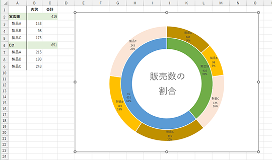 【Excel】2段階の分け方でデータをグラフで俯瞰するには？ 分類と内訳を表す二重ドーナツグラフを作る方法 - いまさら聞けないExcelの ...