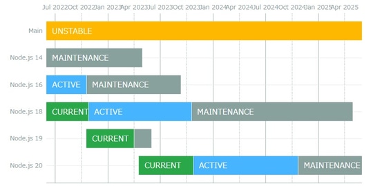 「Node.js 19」がリリース ～HTTP(S)/1.1 KeepAliveが既定で有効化 - 窓の杜