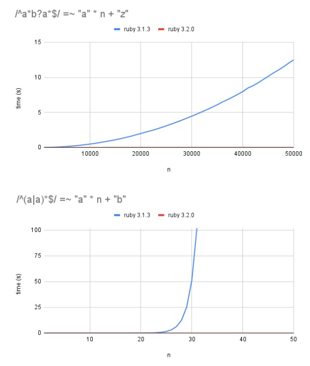 「Ruby 3.2.0」が正式リリース ～WebAssembly/WASIをサポート、YJITは試験扱いを卒業 - 窓の杜
