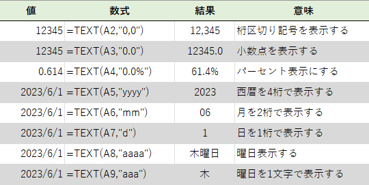 使いどころがわからない？ ExcelのTEXT関数って実は便利 ～知る人ぞ知る効率化テク - 残業を減らす！Officeテクニック - 窓の杜