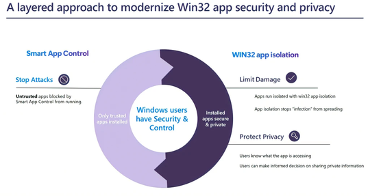 Microsoft、新しいOSセキュリティ技術「Win32 app isolation」を発表 - 窓の杜