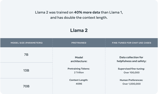 Metaの次世代オープンソースLLM「Llama 2」が発表 ～AzureとWindows上で動作サポート - 窓の杜