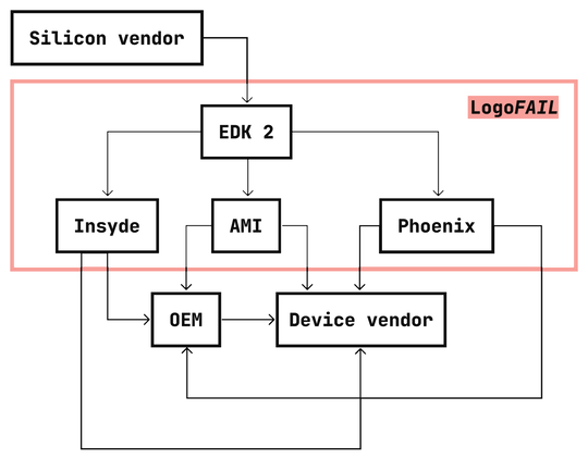 UEFIのブートロゴ画像を介した「LogoFAIL」脆弱性は見えず・消せず・強力で厄介 - 窓の杜