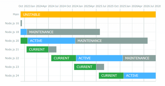 「Node.js 22」がリリース ～計3年間の長期サポート（LTS）版 - 窓の杜